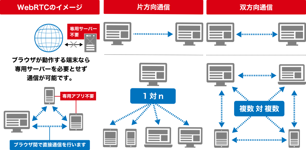 WebRTC（Web Real-Time Communication） by 株式会社yep