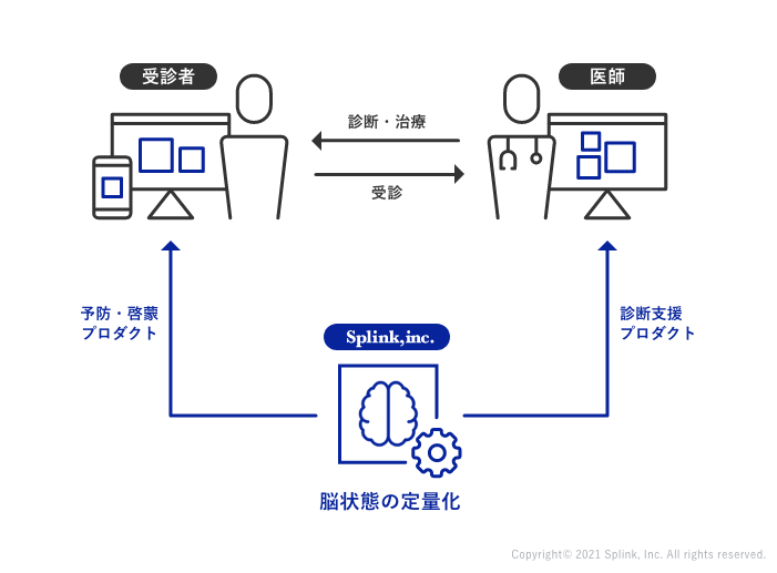 予防・診断・治療など各段階における課題をトータルに解決 by 株式会社Splink