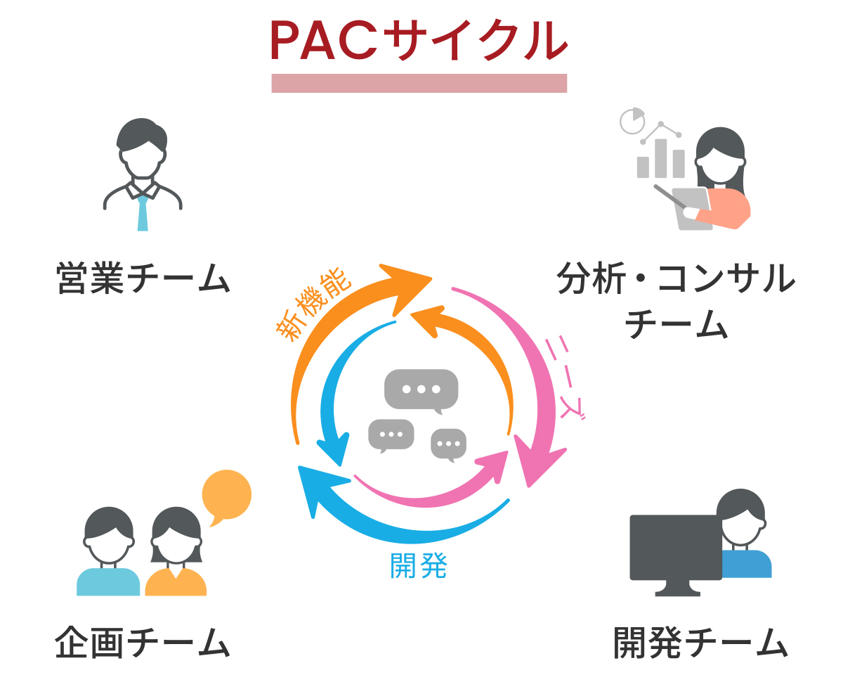 高速で成長し続ける鍵！ PACサイクル🌌 | 株式会社プラスアルファ・コンサルティング's post