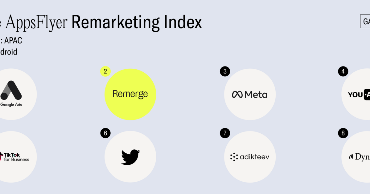 AppsFlyerパフォーマンスインデックス第15版で、Remergeが米国とAPACのゲーム部門で第2位に | Remerge株式会社