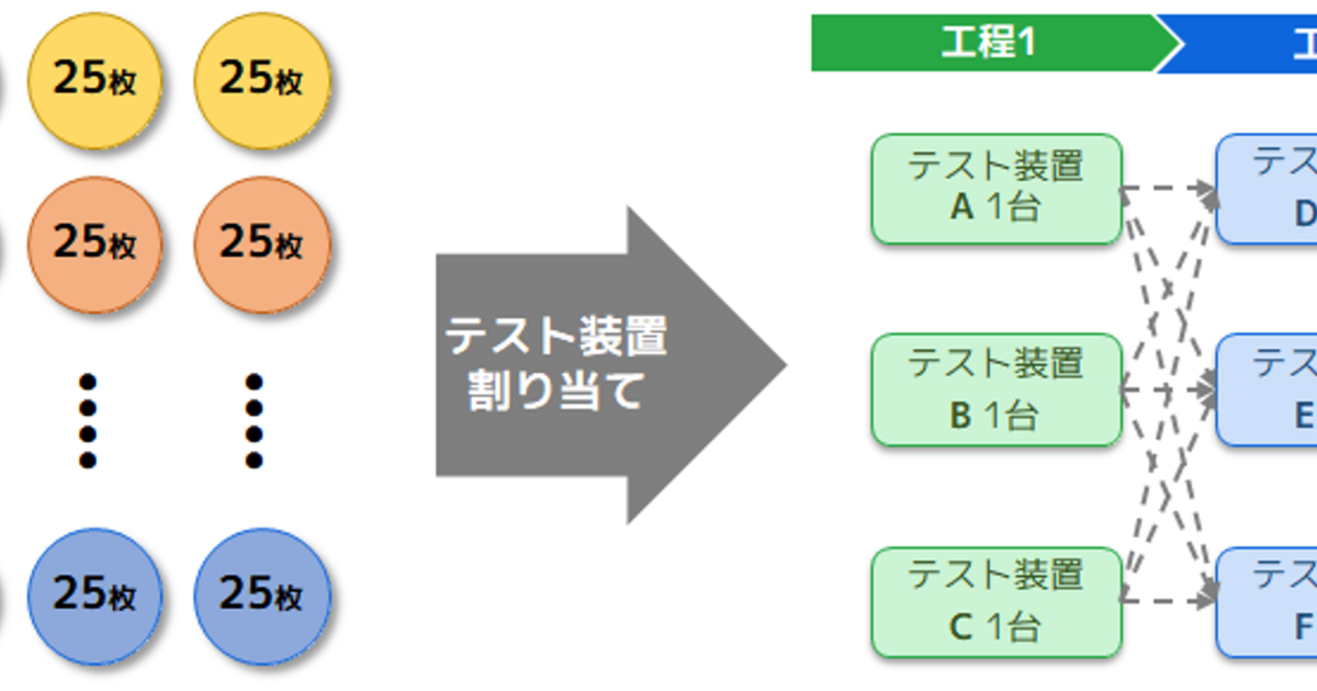Techブログ更新 "Fixstars Amplify Scheduling Engineで半導体テスト計画を試す" | 株式会社フィックスターズ