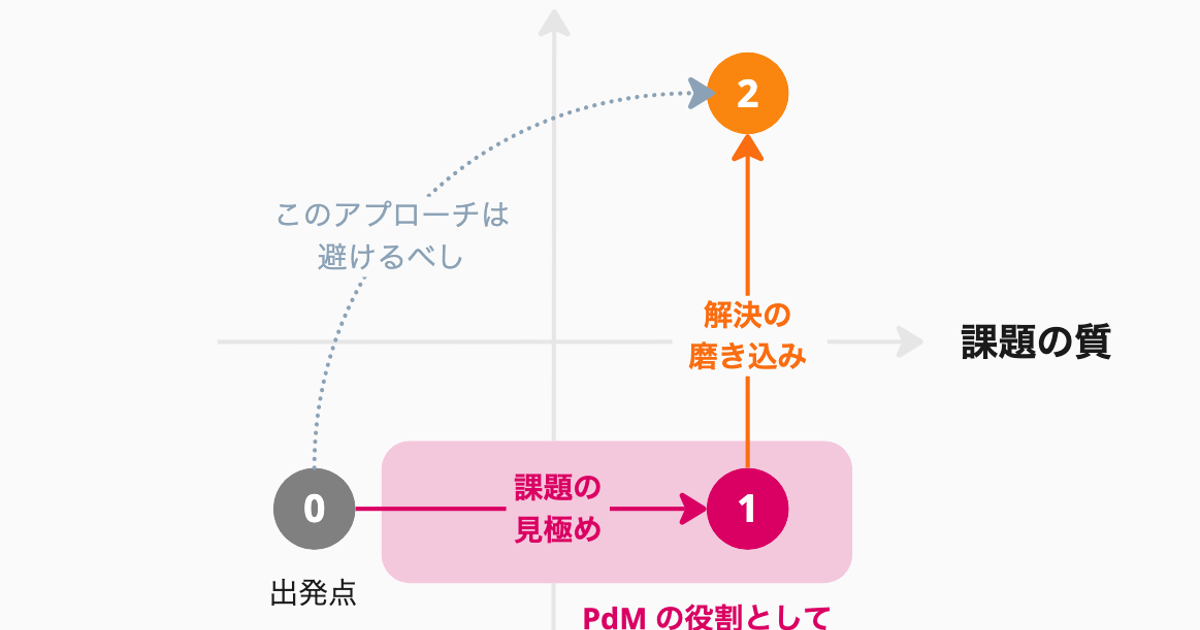 Wantedly PdM の役割 - 課題の質を見極めよう | Wantedly, Inc.