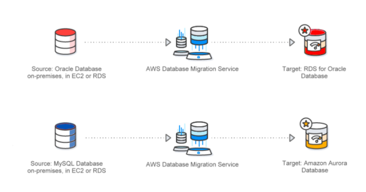AWS Database Migration Service（DMS）入門 その3（データ移行編）【エンジニアブログより】 | 株式会社 ...