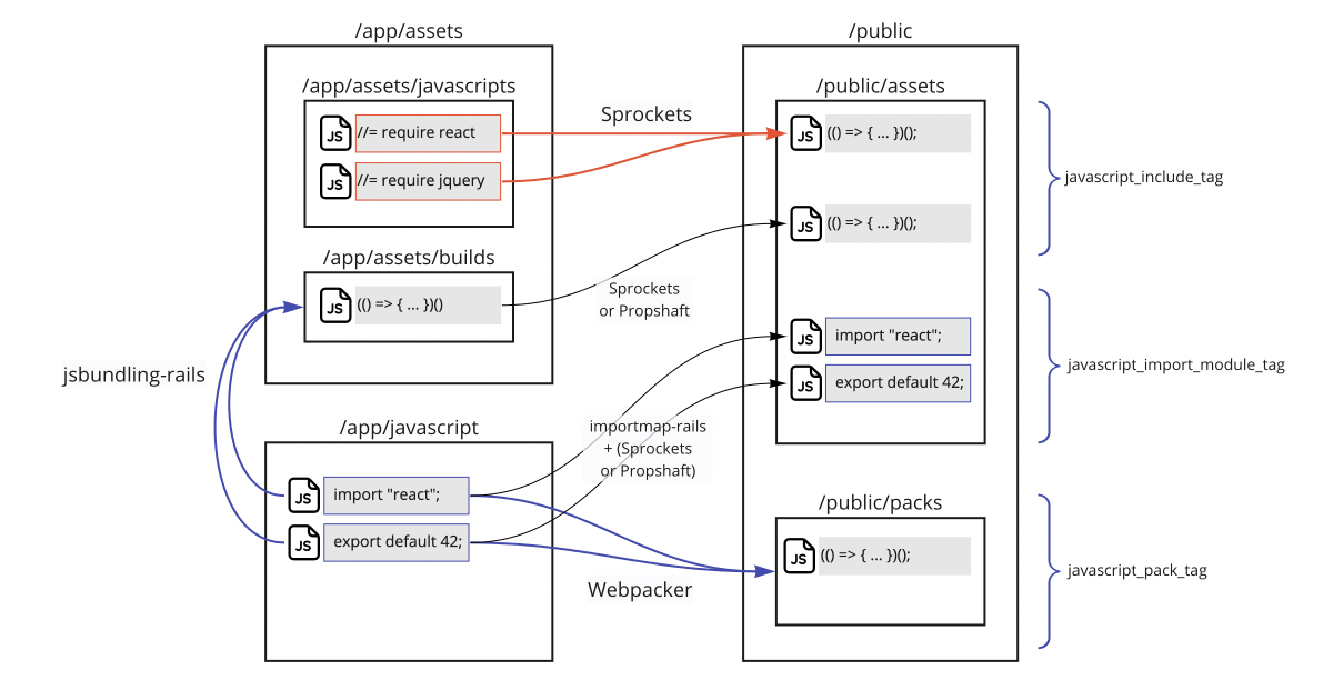 Rails 7.0でアセットパイプラインはどう変わるか | Wantedly Engineer Blog