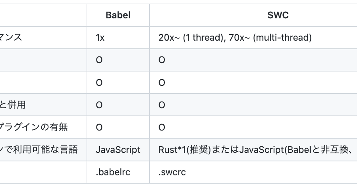 BabelプラグインをRust (SWC) に移植して、JavaScriptのコンパイルを爆速にする 〜基本編〜 | Wantedly ...