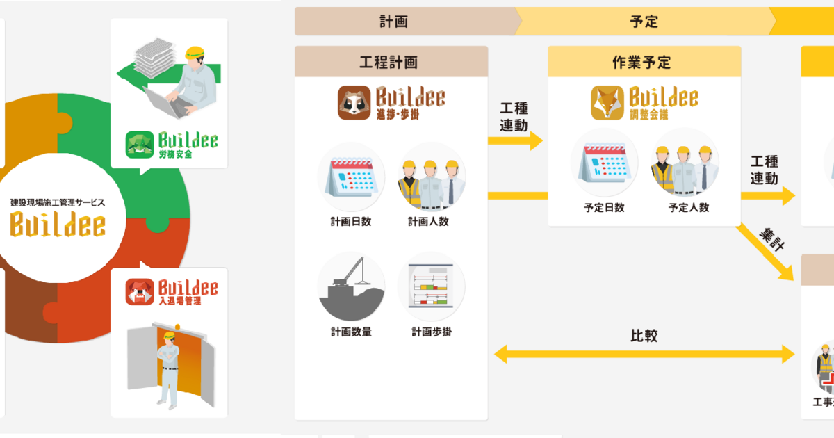 『Buildee』を利用し、工事進捗と歩掛を効率的に把握 | リバスタ's Blog