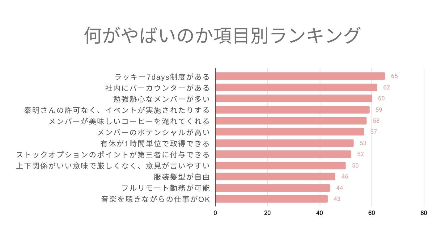 76が良い意味で「やばい」と回答。アルサーガパートナーズってやばい会社なの？社内でアンケート調査を実施 アルサーガパートナーズ株式会社