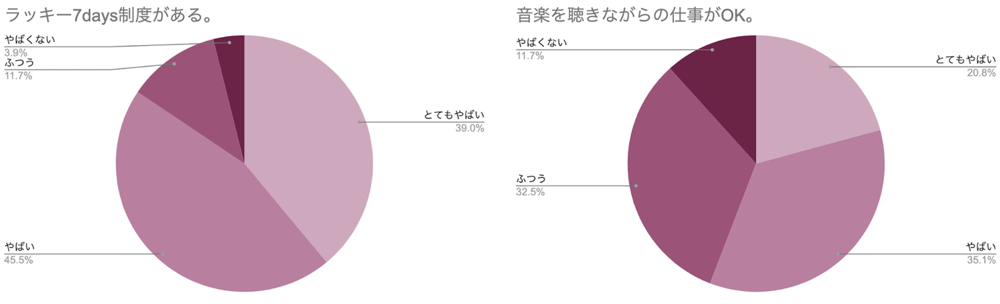 76が良い意味で「やばい」と回答。アルサーガパートナーズってやばい会社なの？社内でアンケート調査を実施 アルサーガパートナーズ株式会社