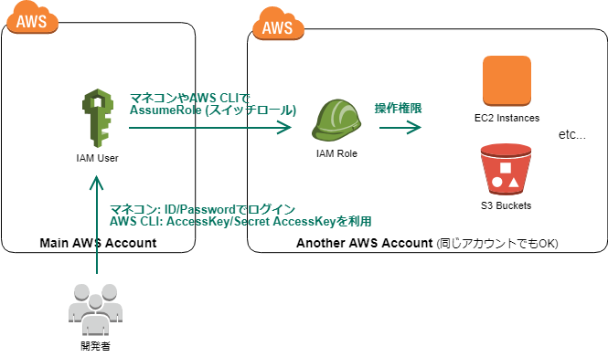 AWS CLIで簡単にAssumeRole(スイッチロール) | 株式会社サーバーワークス's Blog