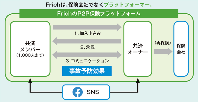 現代に登場した、人々の「助け合い」のプラットフォーム、P2P保険とは何か。 | Frich株式会社
